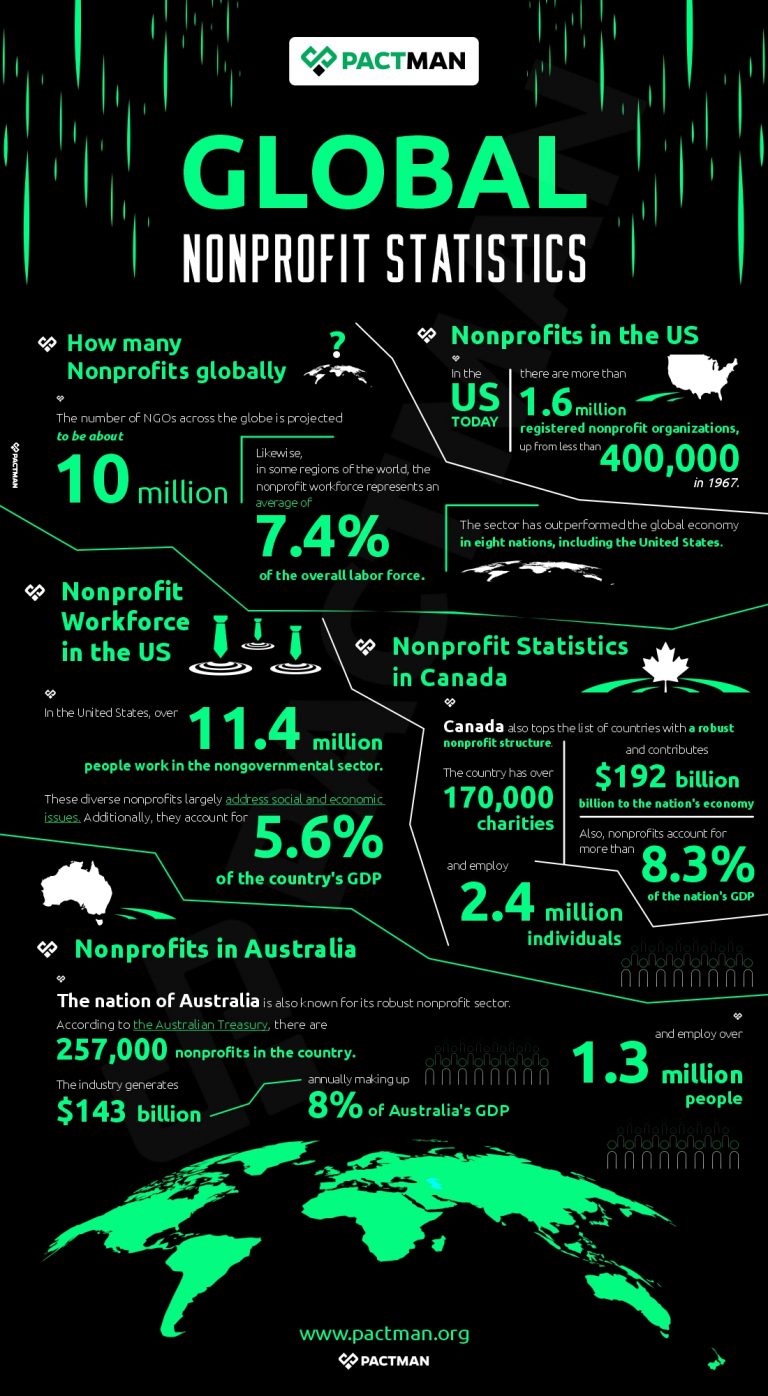 Types of Nonprofits in Over 50 Countries - Pactman Blog