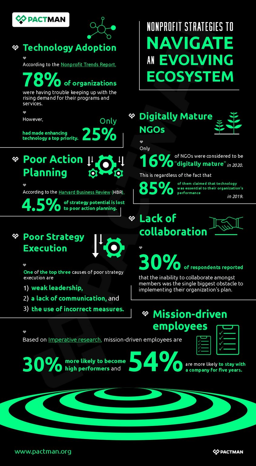 Nonprofit Strategies to Navigate an Evolving Ecosystem - Pactman Blog