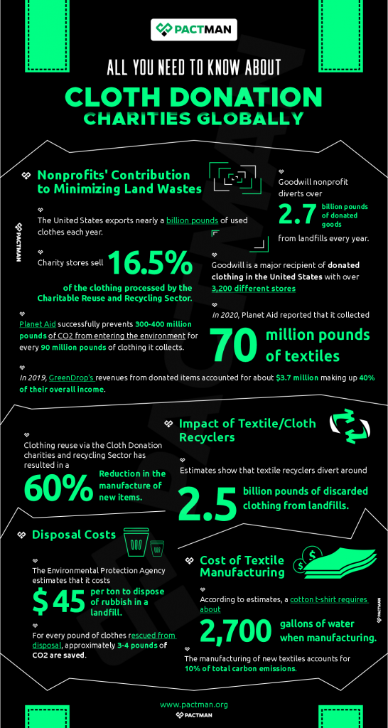 Cloth Donation Globally: All You Need to Know - Pactman Blog