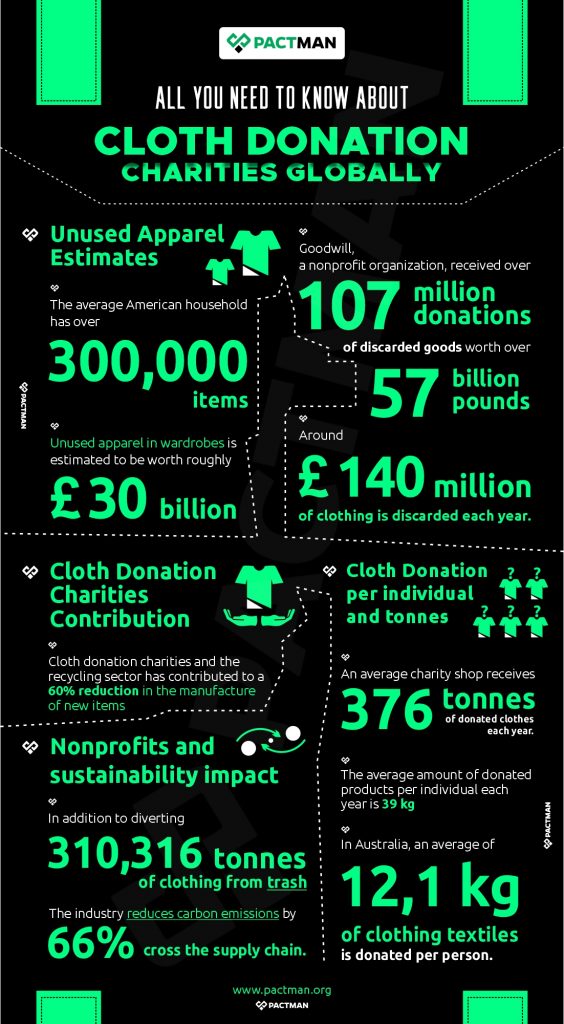 Cloth Donation Globally: All You Need to Know - Pactman Blog