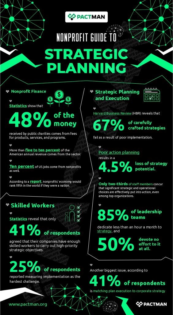 A Nonprofit Guide to Strategic Planning - Pactman Blog