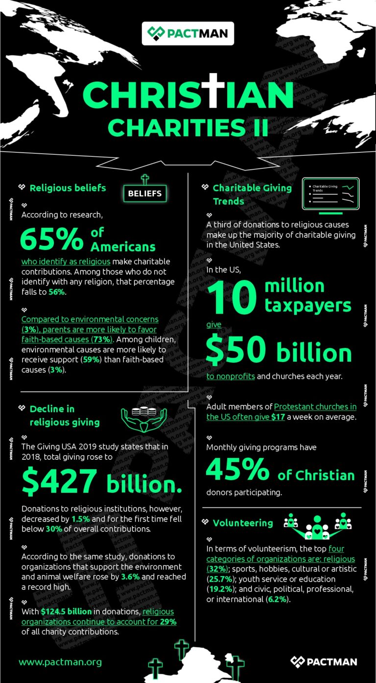 Top Christian Charities to support Globally - Pactman Blog