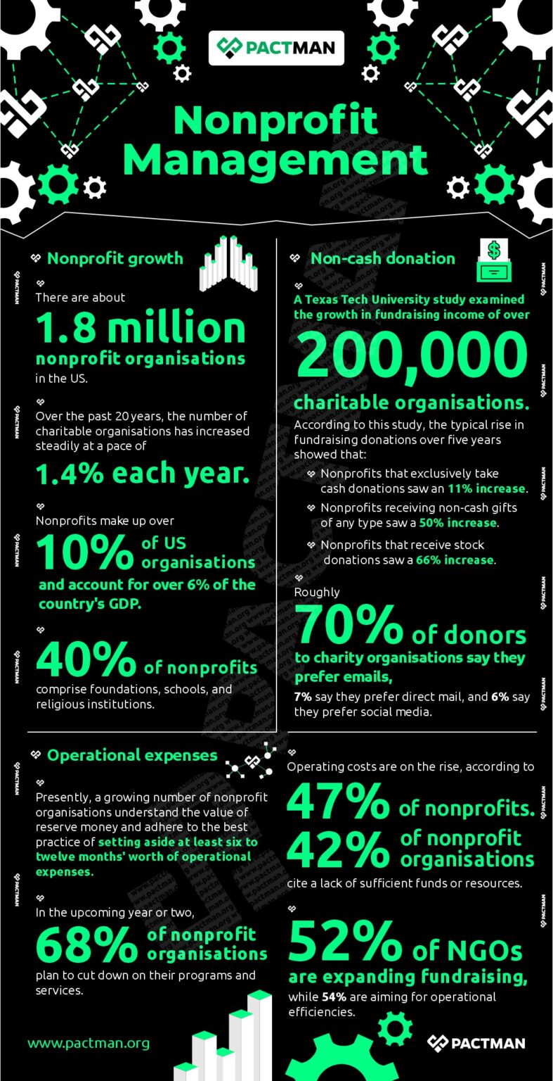 A Comprehensive Guide to Nonprofit Management in the U.S - Pactman Blog
