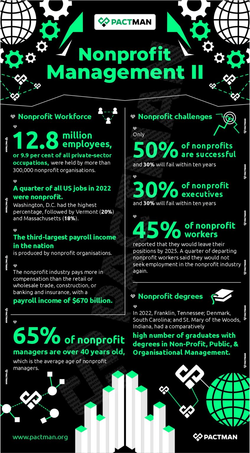 A Comprehensive Guide to Nonprofit Management in the U.S - Pactman Blog