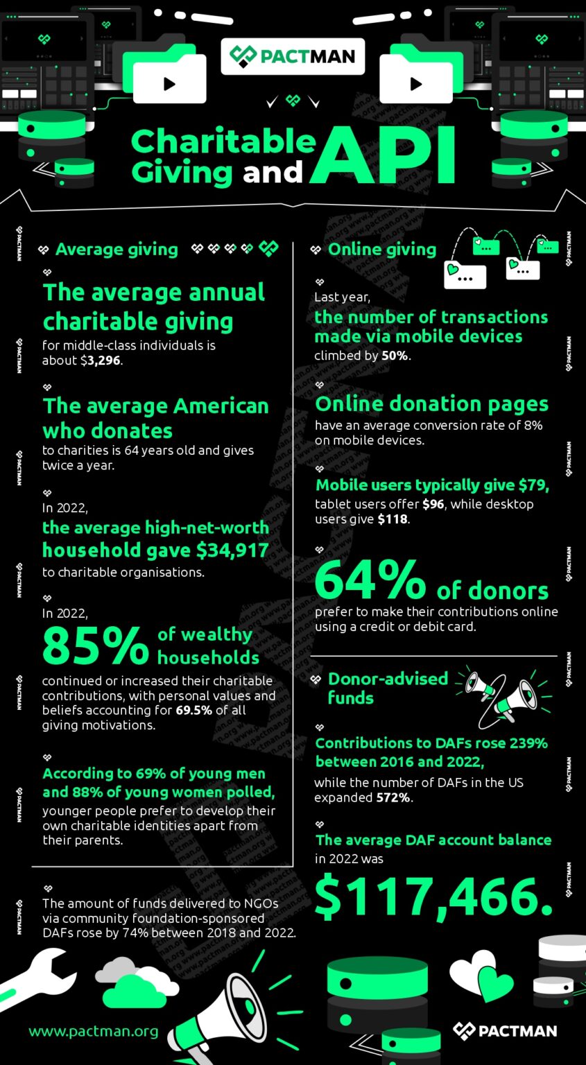 A Comprehensive Guide to Nonprofit APIs and Charitable Giving - Pactman Blog