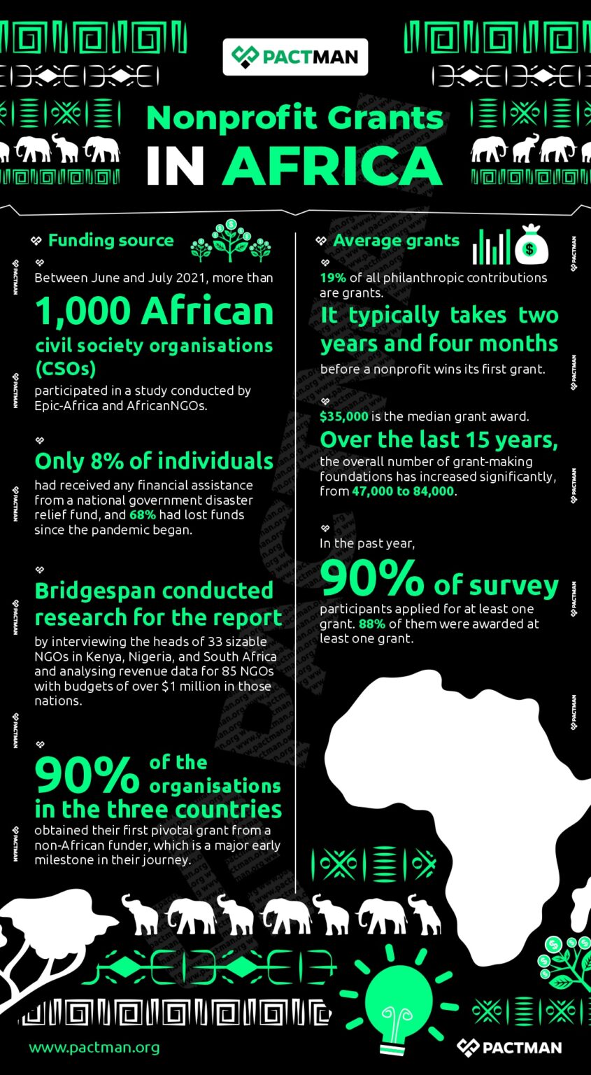 A Comprehensive Guide to Nonprofit Grants in Africa - Pactman Blog