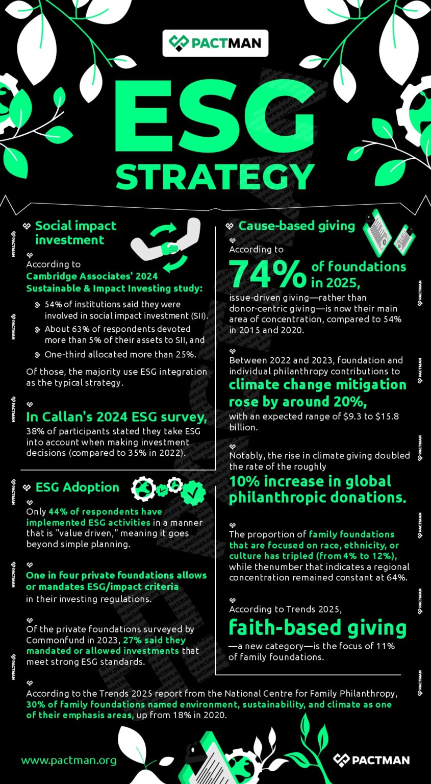 How to Create an ESG Strategy for Grantmaking Foundations - Pactman Blog