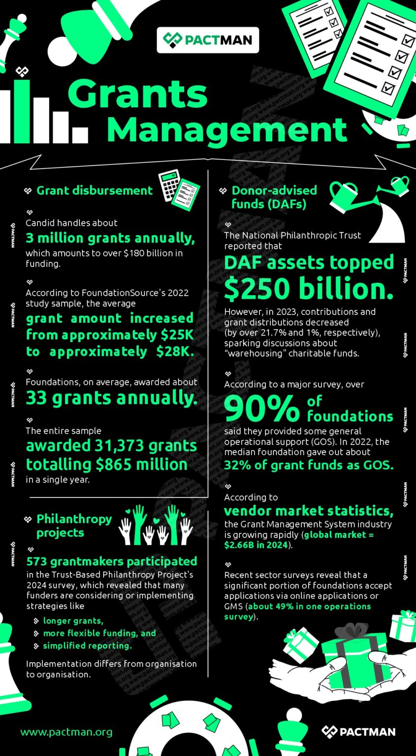 How to Conduct Grants Management at Scale - Pactman Blog