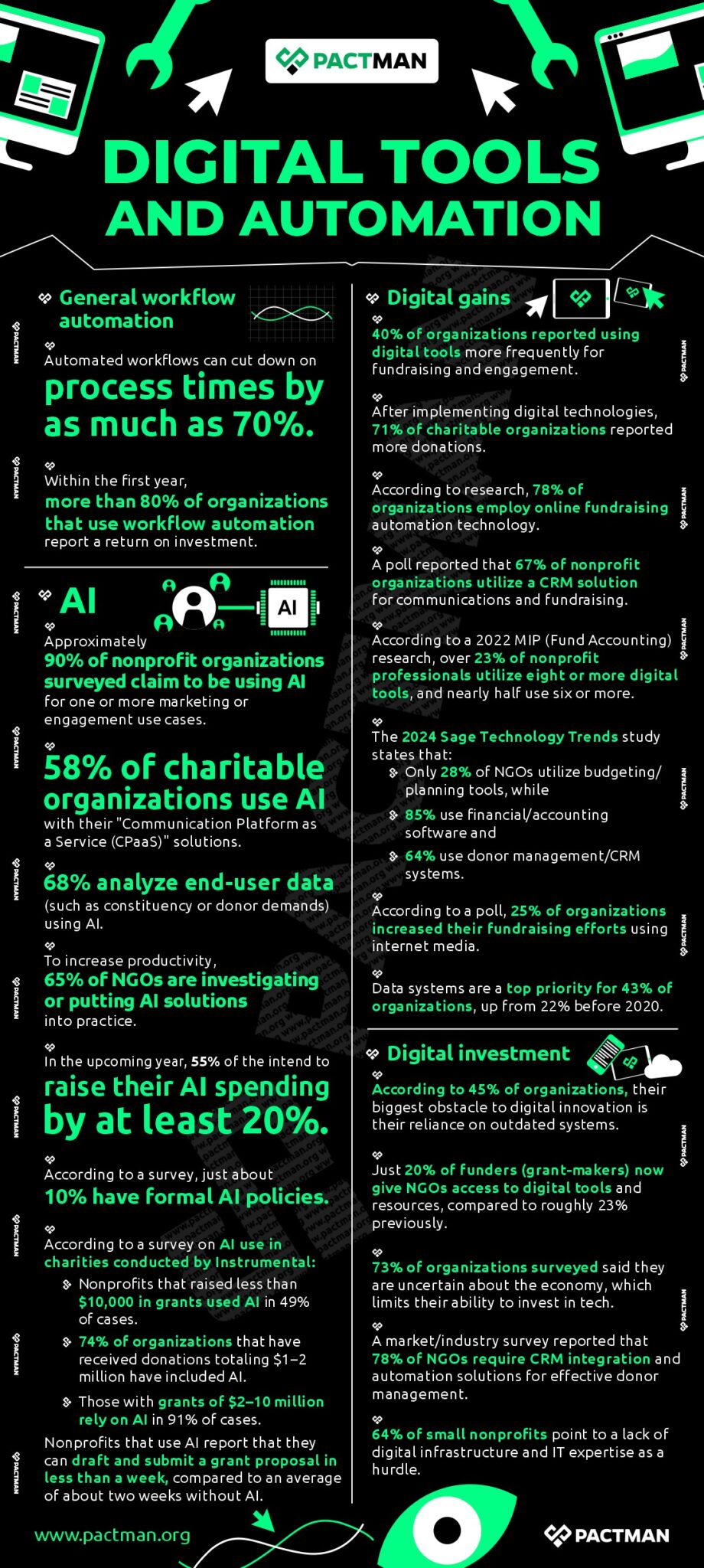 How to Leverage Digital Tools and Automation in Grant Processing ...