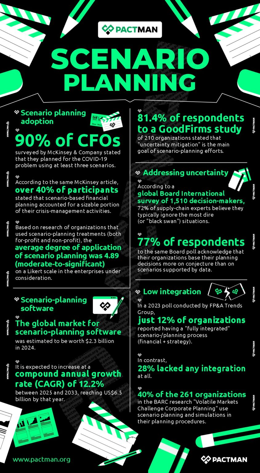 How to Use Scenario Planning in Grantmaking Strategy - Pactman Blog